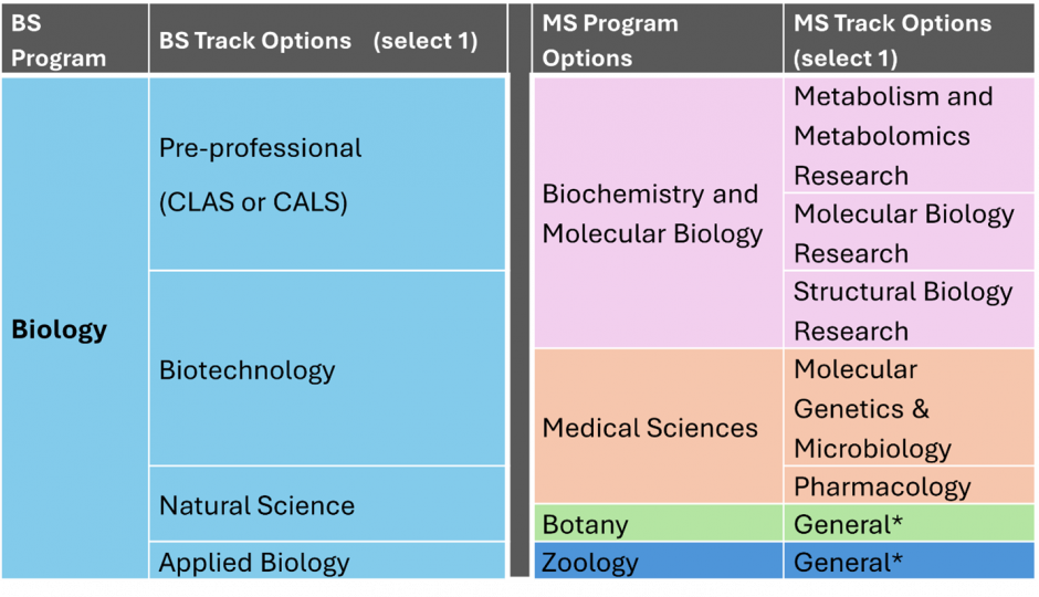 Overview of Combination BS/MS Degree Programs for Biology and Botany ...