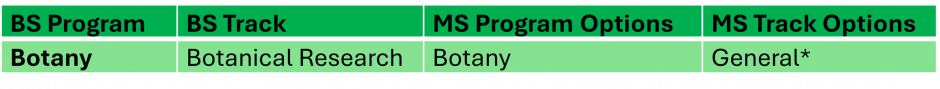 Overview of Combination BS/MS Degree Programs for Biology and Botany ...